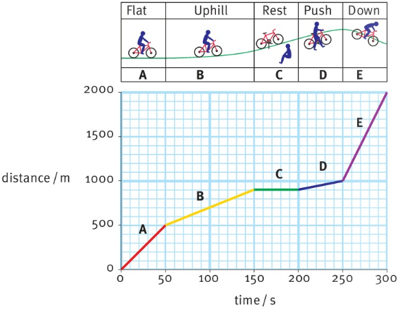 Science 8th grade | UNIT 10: Measuring motion 10.5 Distance- time ...