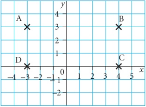 Mathematics 7th grade | UNIT 13: Graphs End of unit review | Gamatrain