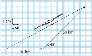 Physics A Level | Chapter 1: Kinematics 1.5 Combining displacements ...